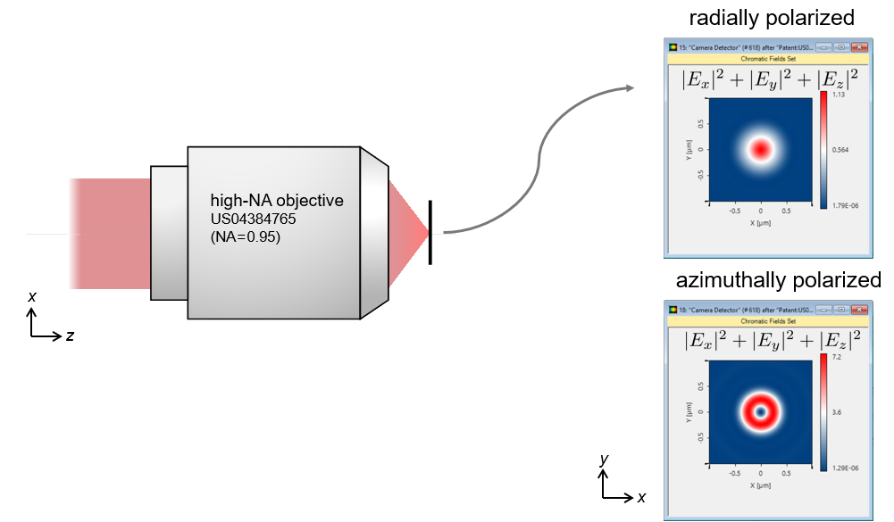 Focusing Cylindrical Vector Beams by a High-NA Objective