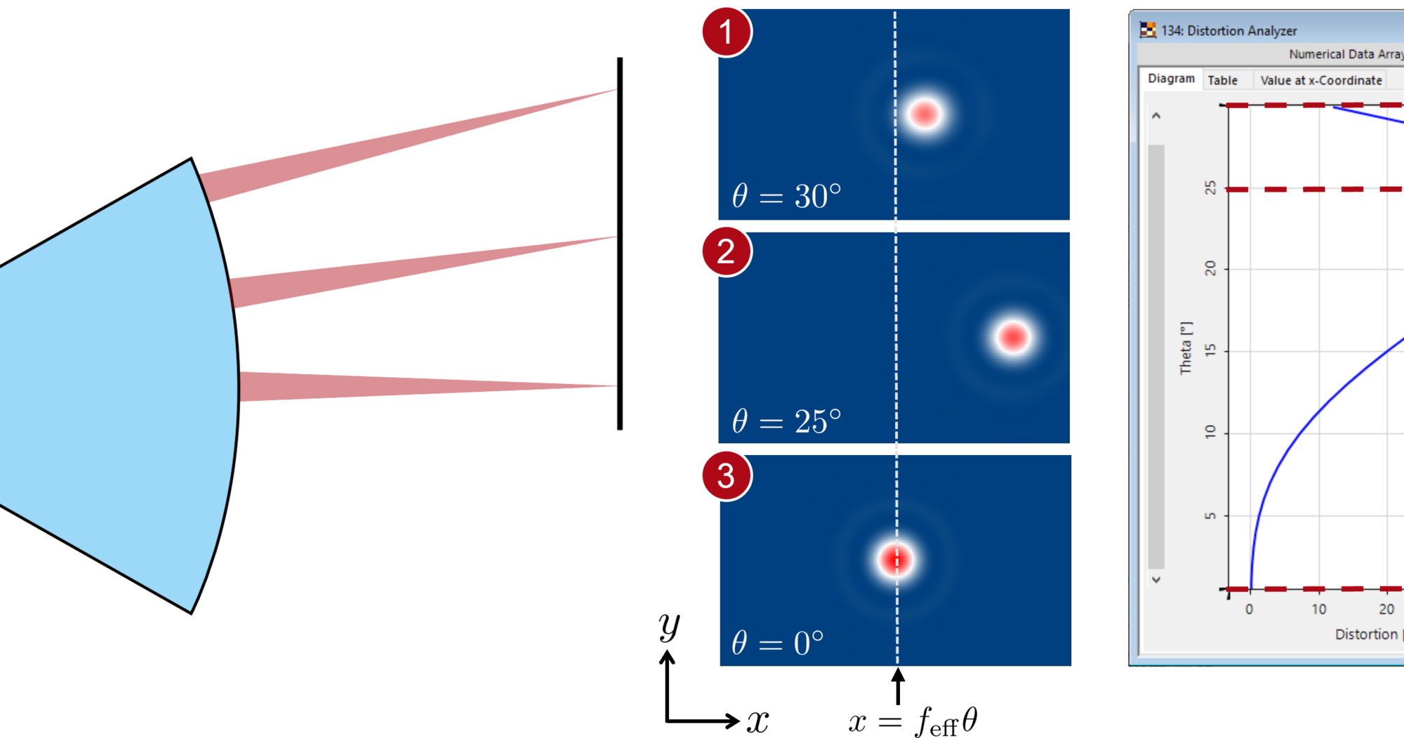 Performance Evaluation of an F-Theta Scanning Lens - Ligh