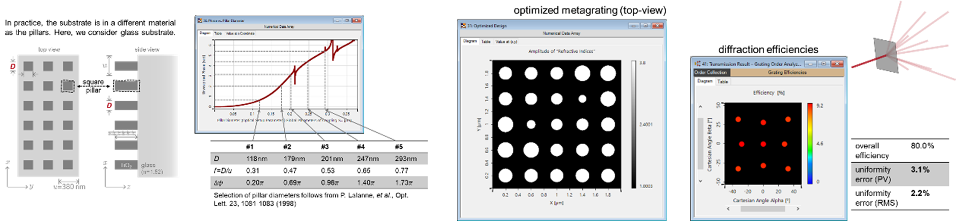 Modeling and Design of Metagrating Structures