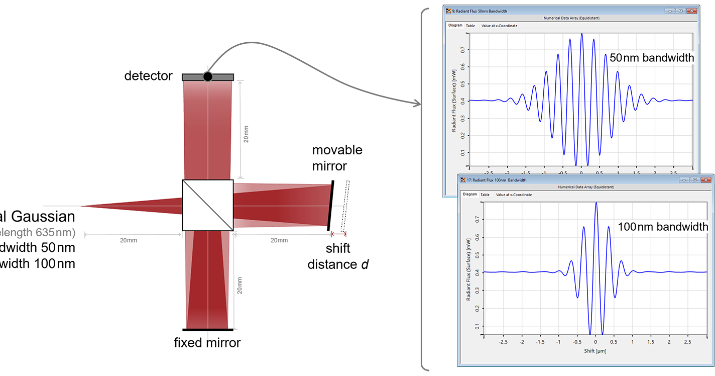 Fourier Transform Spectroscopy