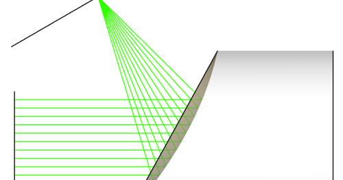 Off-Axis Parabolic Mirror | Optical Design and Simulation