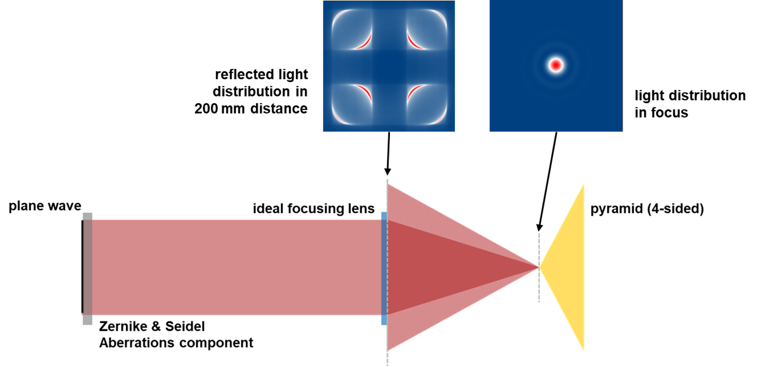 Simulation of Reflective Pyramid Wavefront Sensor