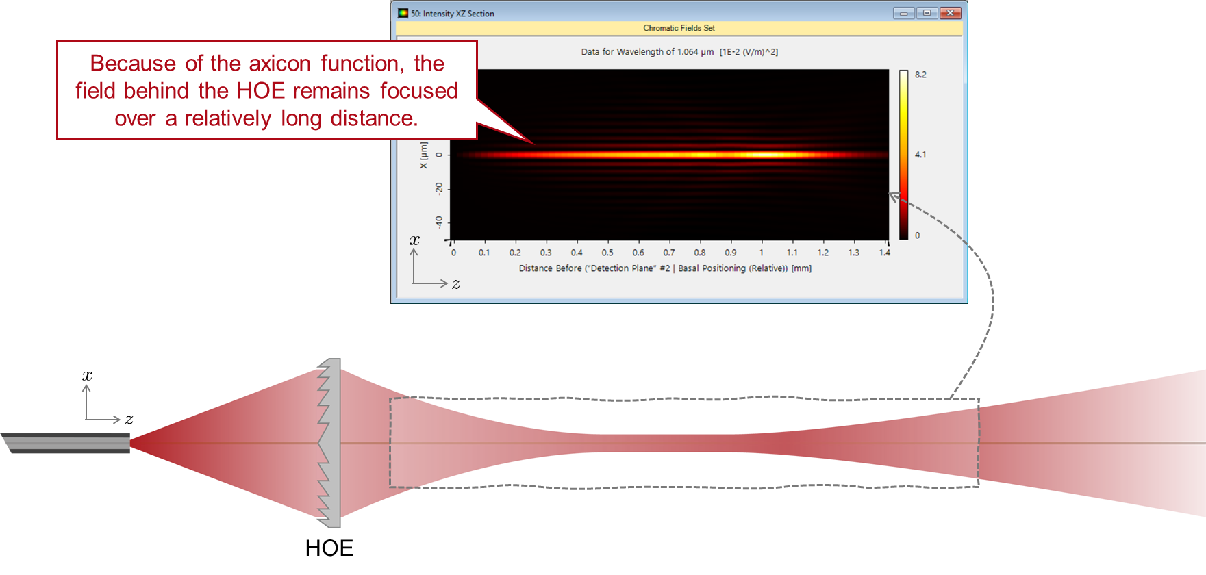 Bessel Beam Generation with a Holographic Optical Element