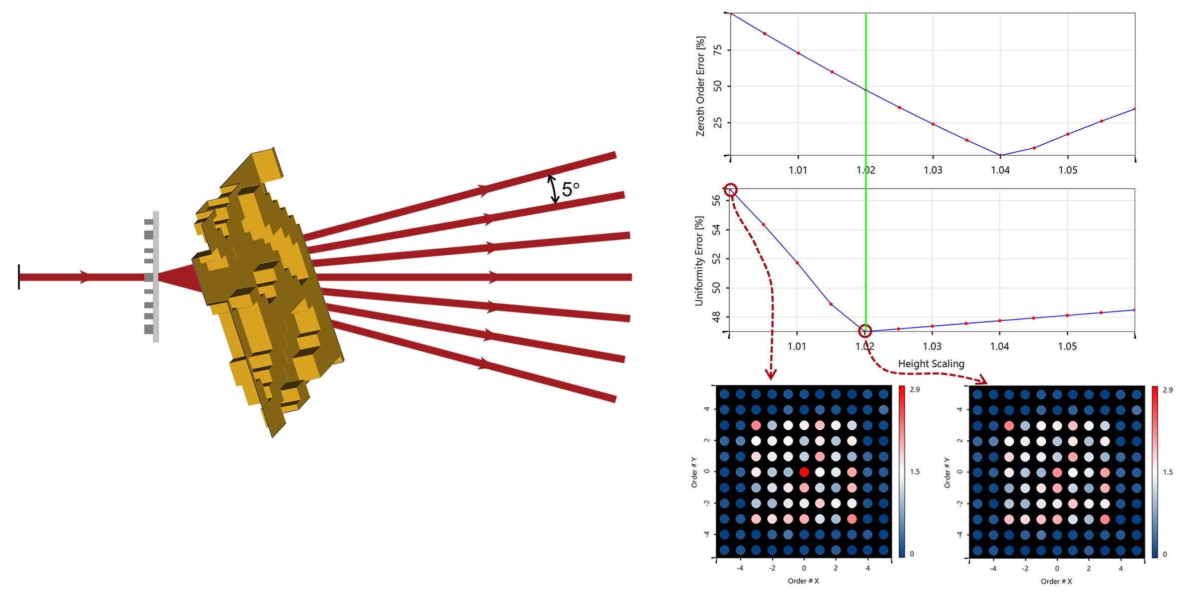 Design and Rigorous Analysis of Non-Paraxial Diffractive