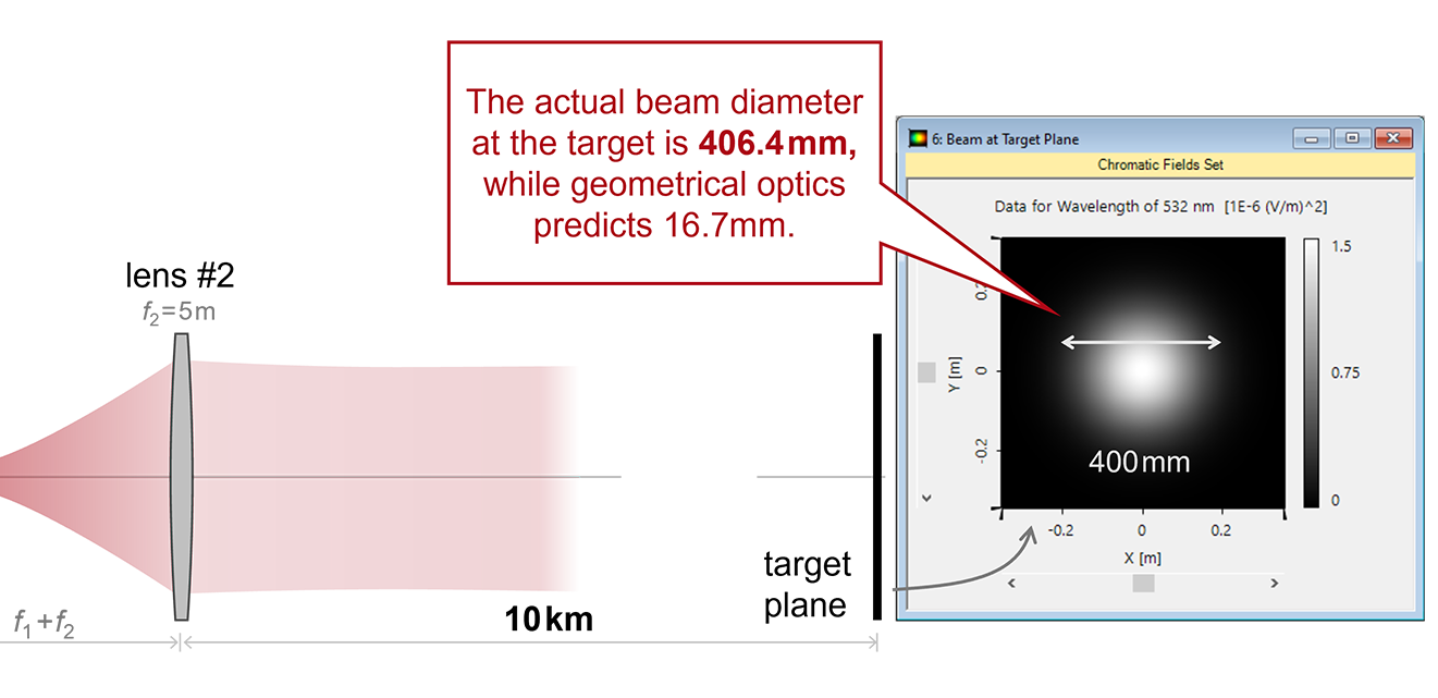 Afocal Systems for Laser Guide Stars