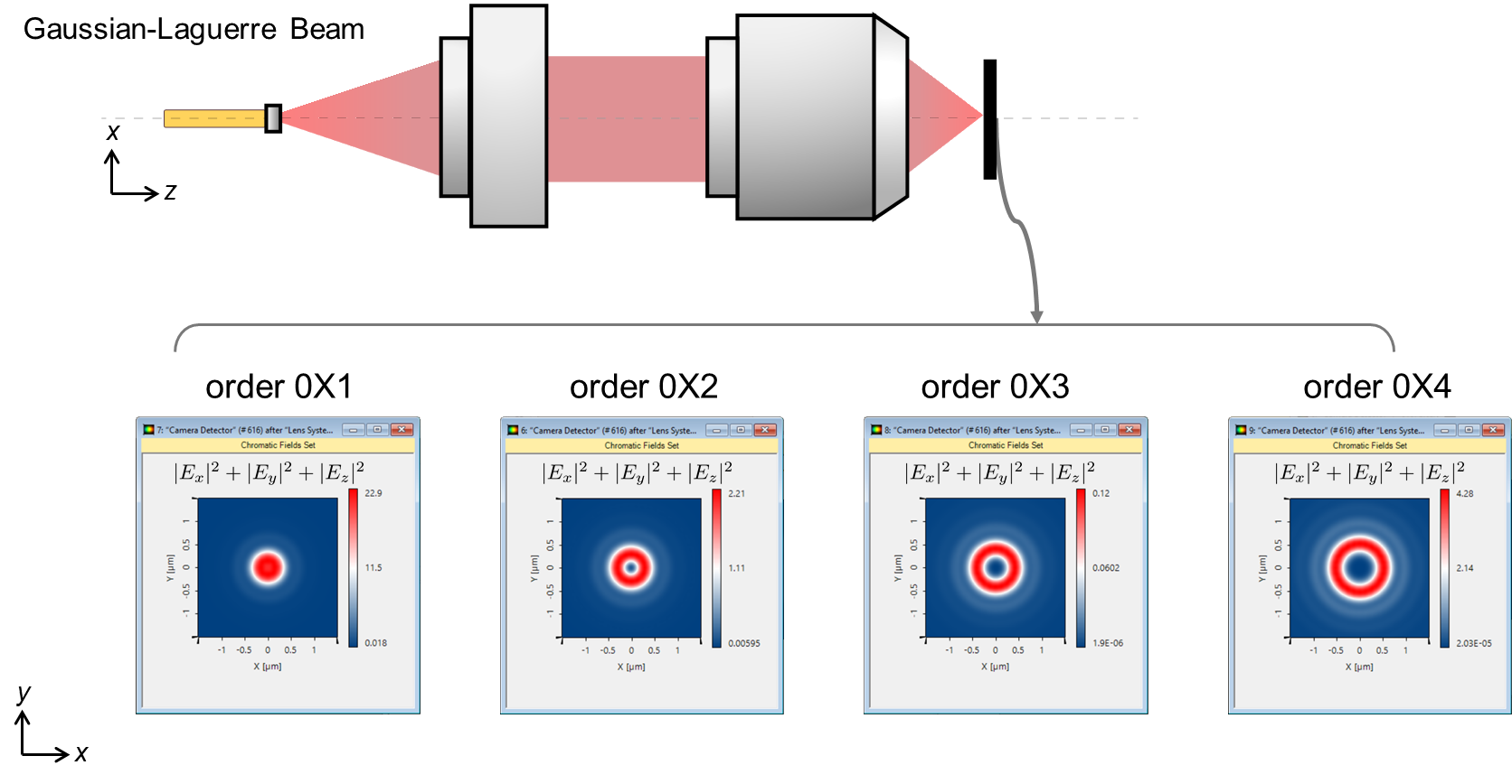 Focusing of Gaussian-Laguerre Beam for STED Microscopy
