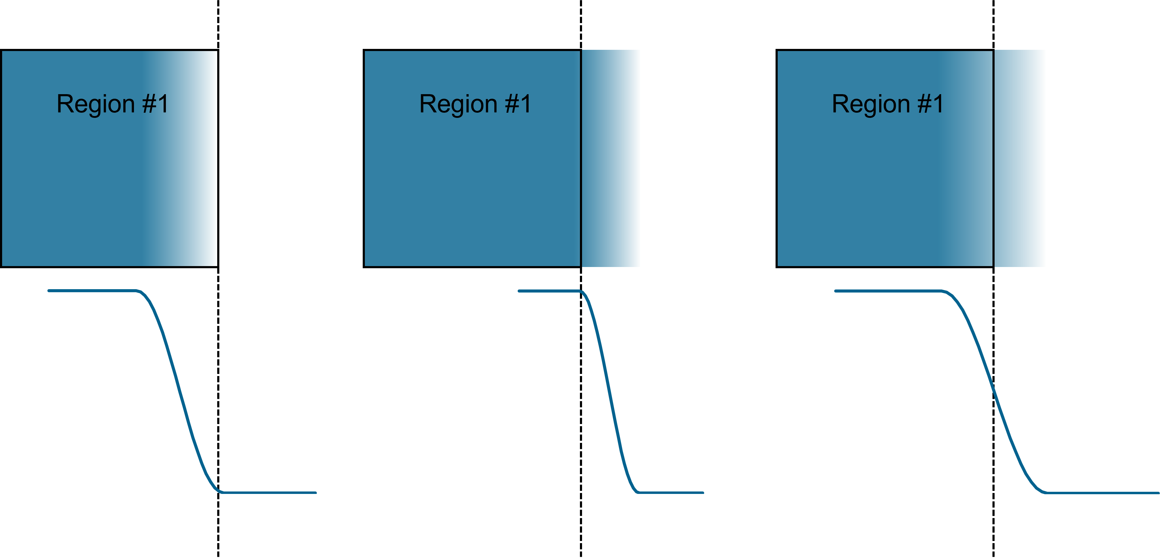 Truncation of Fields at Boundaries