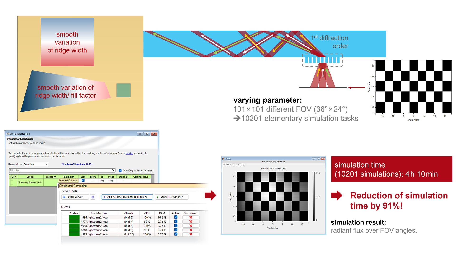 Simulation of an AR Waveguide Using Distributed Computing