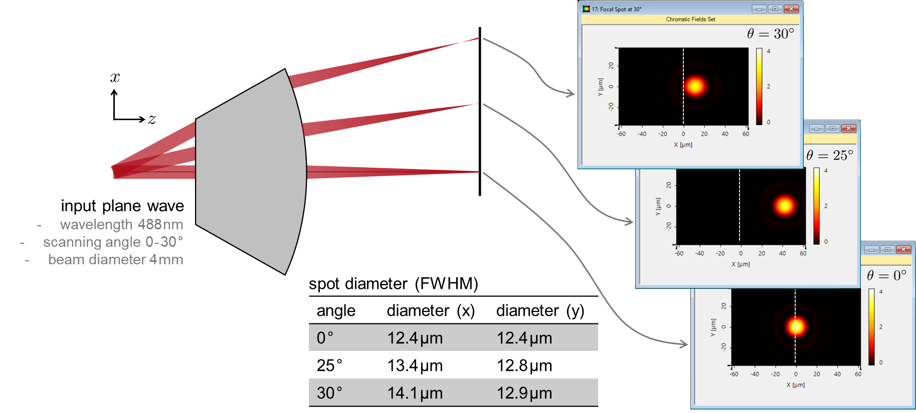 Performance Evaluation of an F-Theta Scanning Lens - LightTrans
